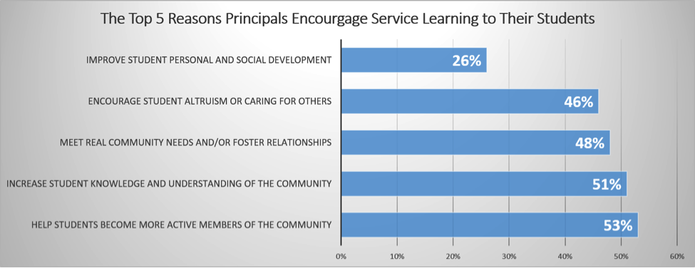 Why Service Learning Curriculum Is Gaining Popularity